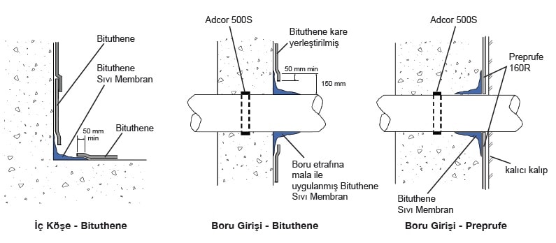 Bituthene® LM | Kaynaklar | GCP Applied Technologies